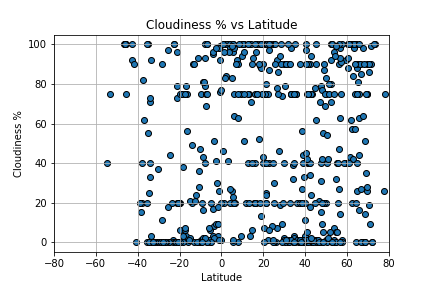 Latitude vs Temperature